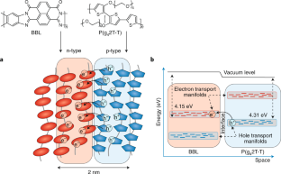 Mutual electrical doping in polymers | Nature Materials