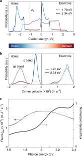 Ultrafast hot-hole injection modifies hot-electron dynamics in Au/p-GaN heterostructures ...