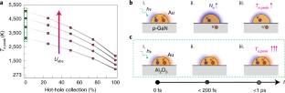 Ultrafast hot-hole injection modifies hot-electron dynamics in Au/p-GaN heterostructures ...