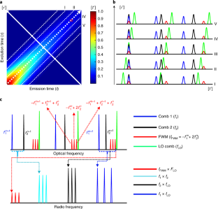 Tri-comb spectroscopy | Nature Photonics
