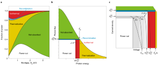 Guide for the perplexed to the Shockley–Queisser model for solar cells ...