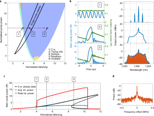 Dissipative solitons in photonic molecules | Nature Photonics