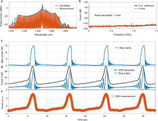 Dissipative solitons in photonic molecules | Nature Photonics
