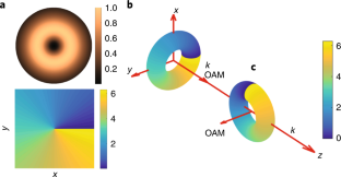 Generation of spatiotemporal optical vortices with controllable ...
