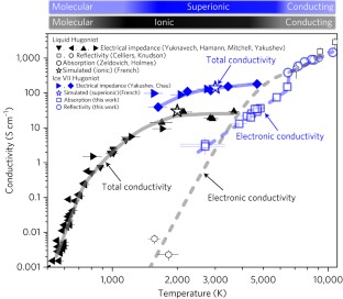 Experimental evidence for superionic water ice using shock compression | Nature Physics