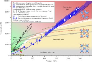 Experimental evidence for superionic water ice using shock compression | Nature Physics