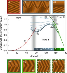 Topological domain walls in helimagnets | Nature Physics