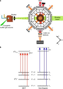 Laser cooling of optically trapped molecules | Nature Physics