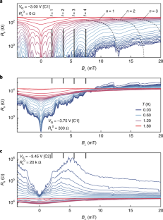 Superconducting, insulating and anomalous metallic regimes in a gated two-dimensional ...