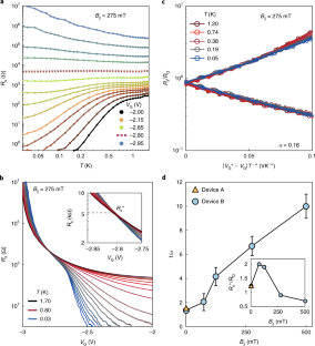Superconducting, insulating and anomalous metallic regimes in a gated ...