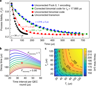Quantum error correction and universal gate set operation on a binomial bosonic logical qubit ...