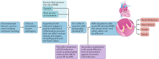 Genetics of rheumatic fever and rheumatic heart disease | Nature ...