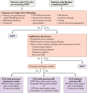 Dual-pathway inhibition for secondary and tertiary antithrombotic ...
