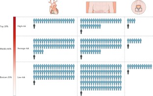 The personal and clinical utility of polygenic risk scores | Nature ...