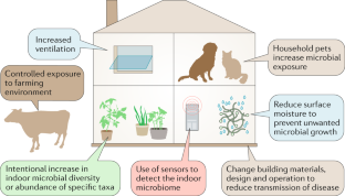 Microbiology of the built environment | Nature Reviews Microbiology