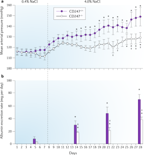 Immune mechanisms of salt-sensitive hypertension and renal end-organ ...