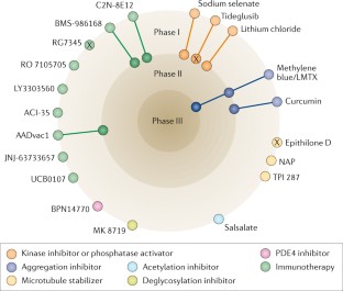 Tau-targeting therapies for Alzheimer disease | Nature Reviews Neurology