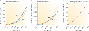 Ageing as a risk factor for neurodegenerative disease | Nature Reviews ...