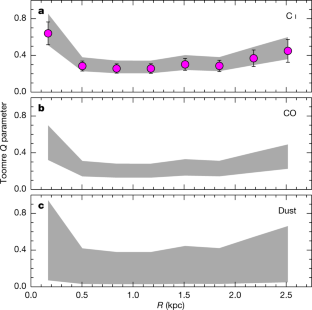 The gravitationally unstable gas disk of a starburst galaxy 12 billion ...
