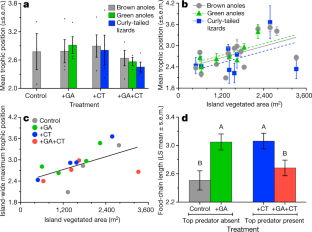 Predator-induced collapse of niche structure and species coexistence ...