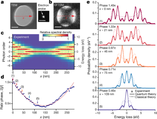 Coherent interaction between free electrons and a photonic cavity | Nature
