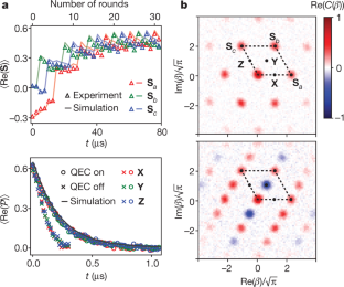 Quantum error correction of a qubit encoded in grid states of an ...
