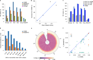 Improved metagenome binning and assembly using deep variational autoencoders | Nature Biotechnology