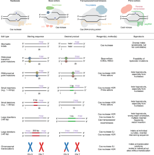 Genome editing with CRISPR–Cas nucleases, base editors, transposases ...
