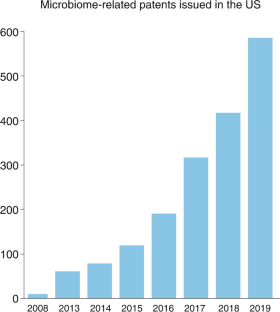 Microbiome therapeutics and patent protection | Nature Biotechnology