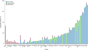 Individual variations in cardiovascular-disease-related protein levels ...
