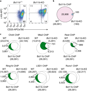Bcl11b sets pro-T cell fate by site-specific cofactor recruitment and ...