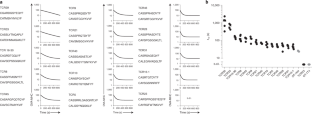 Reverse TCR repertoire evolution toward dominant low-affinity clones ...