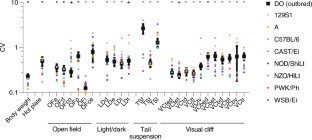 Comparing phenotypic variation between inbred and outbred mice | Nature ...