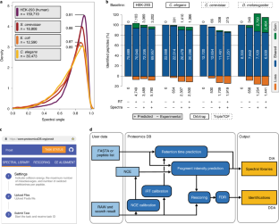 Prosit: proteome-wide prediction of peptide tandem mass spectra by deep learning | Nature Methods