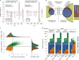 Prosit: proteome-wide prediction of peptide tandem mass spectra by deep learning | Nature Methods