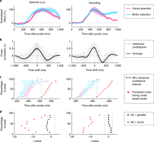 Concurrent visual and motor selection during visual working memory guided action | Nature ...