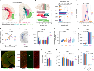 A whole-brain atlas of monosynaptic input targeting four different cell types in the medial ...