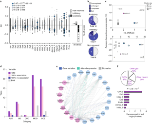 Single-nucleus transcriptomics of the prefrontal cortex in major ...
