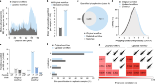 High-throughput and high-sensitivity phosphoproteomics with the ...