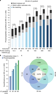 High-throughput and high-sensitivity phosphoproteomics with the ...