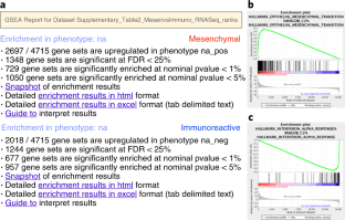 Pathway enrichment analysis and visualization of omics data using g:Profiler, GSEA, Cytoscape ...