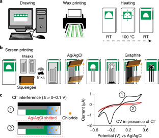 Preparation of paper-based devices for reagentless electrochemical (bio ...