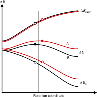 Understanding chemical reactivity using the activation strain model ...
