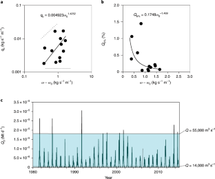 River bank instability from unsustainable sand mining in the lower ...