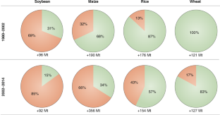 A global perspective on sustainable intensification research | Nature ...
