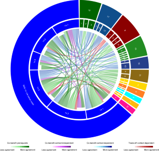 Aiding ocean development planning with SDG relationships in Small ...