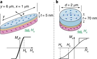 Topologically protected vortex structures for low-noise magnetic ...