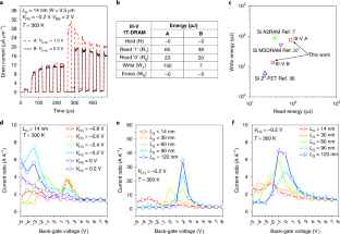 Capacitor-less dynamic random access memory based on a III–V transistor with a gate length of 14 ...