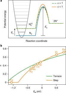 Overcoming ammonia synthesis scaling relations with plasma-enabled ...