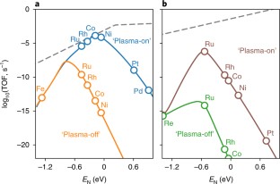 Overcoming ammonia synthesis scaling relations with plasma-enabled ...